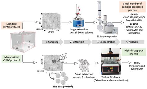 analytical quantification of active ingredients using hplc lite