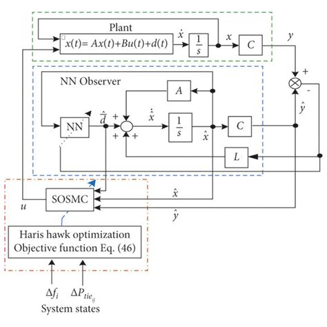Schematic Diagram Of Neural Network Observer With A Controller