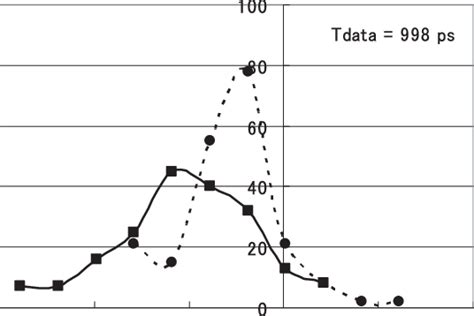Deterministic Jitter Histogram With And Without 8B10B Download Scientific Diagram