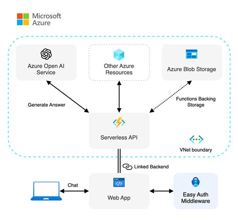 Azure OpenAI Secure UI Starter Code Samples Microsoft Learn
