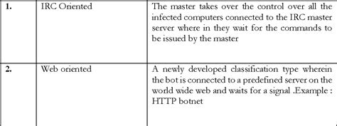 Table 1 From Analysis Of Countermeasures For Ddos Attacks And