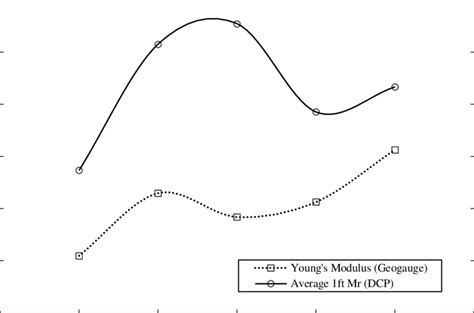 Variation Of Youngs Moduli And Resilient Moduli At Location 2 Download Scientific Diagram