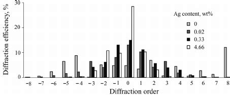 Dependence Of The Diffraction Efficiency Of The Periodic Structure On Download Scientific