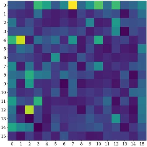 Top Generated Bigram Frequency Image Bottom Visualization Of