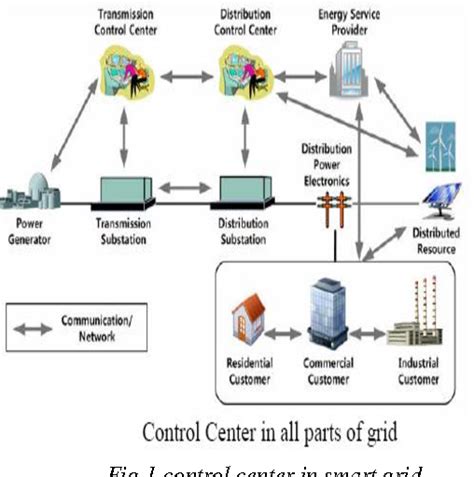 Figure 1 From Application Of Phasor Measurement Unit In Smart Grid Semantic Scholar