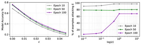 Left Resnet 50 Model Trained On The Cifar10 Dataset For Epochs 10 50