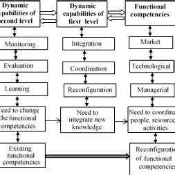 Relationships And Dependencies Between The Elements Of Dynamic Download Scientific Diagram