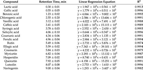 Calibration Curve Data For The Reference Compounds N 5 Download