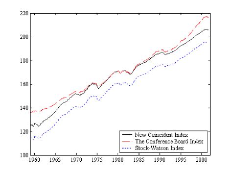 Coincident Indices United Sates Download Scientific Diagram