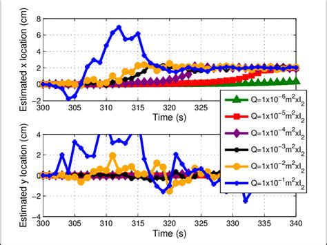 Extended Kalman Filter Convergence For A Range Of State Model
