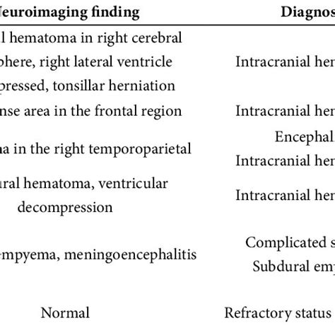 Neuroimaging Findings And Management Of The Cases Download Scientific Diagram