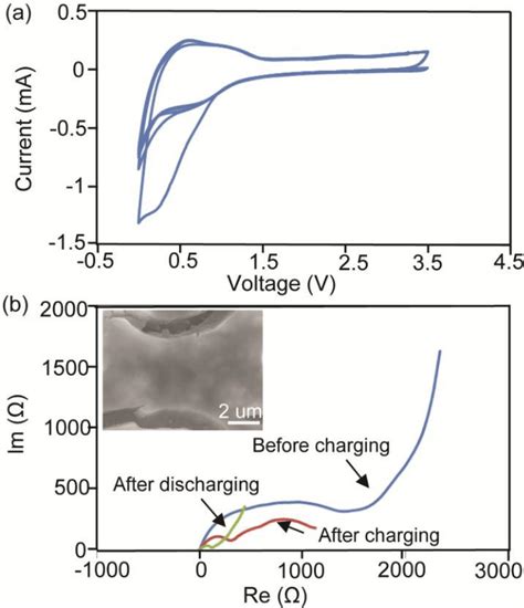 A Cyclic Voltammetry Tests For Nanoporous Carbon Sponge Electrode