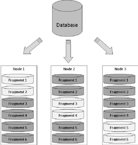 database replicated on 3 nodes each with their own primary fragments
