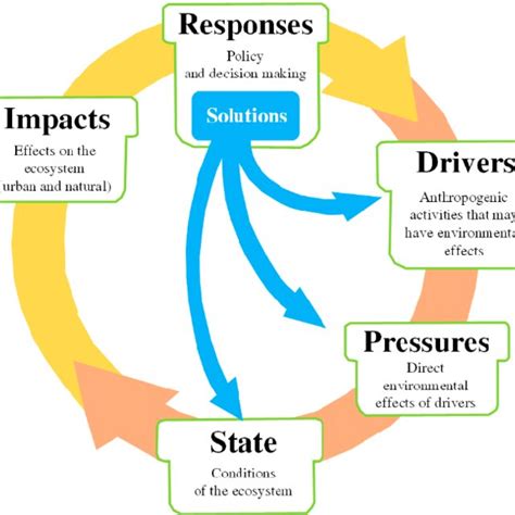 The Cycles Of The Dpsir Model A Framework Of A Dynamic Environmental Download Scientific