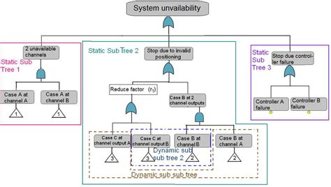 Modular Approach For The Fault Tree Of The System Unavailability