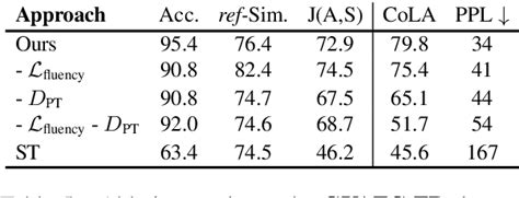 Table 5 From Rethinking Style Transformer With Energy Based