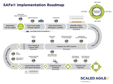 Quest ce que SAFe Le cadre de mise à léchelle de lagilité ou Scaled Agile Framework 1 2