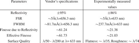 Comparison Between Vendor Supplied Values And Experimentally Measured