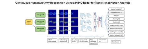 Continuous Human Activity Recognition Using A Mimo Radar For Transitional Motion Analysis