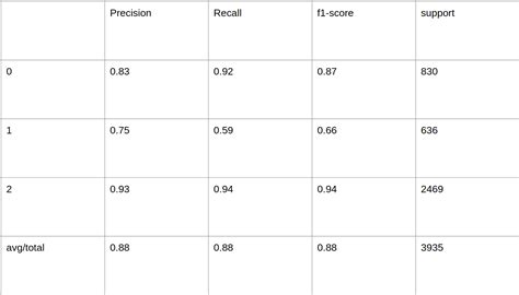 Github Vinaybn8997sentiment Analysis Of Yelp Reviews Dataset A Deep Neural Network Model For