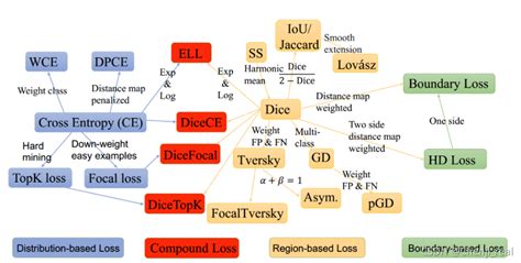 深度学习 损失函数综述 shape aware loss csdn博客