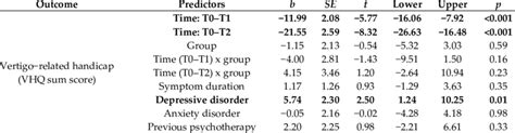 Results Of The Linear Mixed Model Analyses Download Scientific Diagram