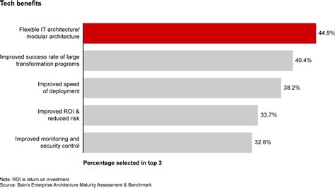A Modern Enterprise Architecture Is Essential For Scaling Agile Bain