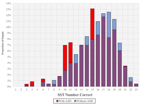 Relative Distribution Of SST Scores For Participants With ASD N Download Scientific