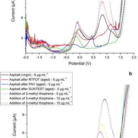 Differential Pulse Voltammograms Of Virgin And Aged Asphalt Samples A Download Scientific