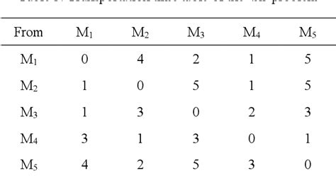 Table 3 From Solving Complex Fjsp Using A Multi Agent System With Heuristic Semantic Scholar