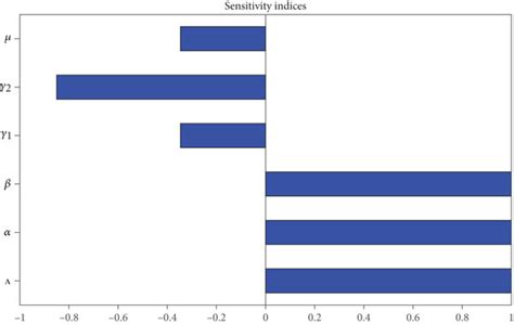 parameter sensitivity analysis download scientific diagram