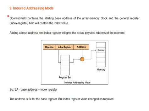 Addressing Modes In Computer Architecture Ppt Programming Languages