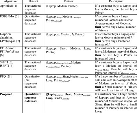 Comparison Of Datasets And Patterns Of The Selected Algorithms