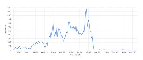 cloudflare 520 errors anyone seeing the same r cloudflare