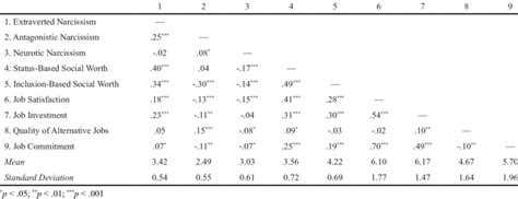 Intercorrelations And Descriptive Statistics Download Scientific Diagram
