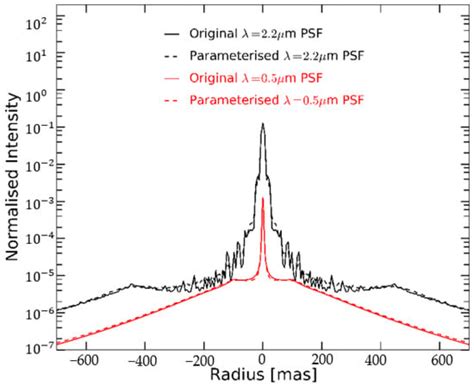 3d Multi Phase Sub Pixel Psf Estimation Based On Space Debris Detection