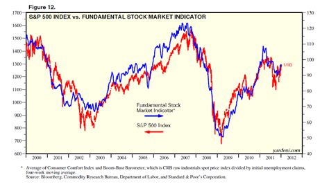 Dr Ed S Blog Fundamental Stock Market Indicator