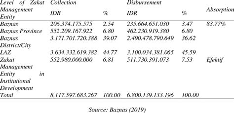 Collection And Disbursement Of Zakat In Indonesia In 2018 Download Scientific Diagram