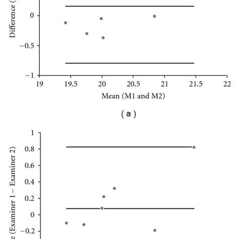 A Difference Between The Fetal Cerebellum Length Measurement M1 And