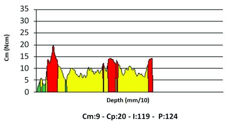 an example of a torque depth plot generated from the micromotor