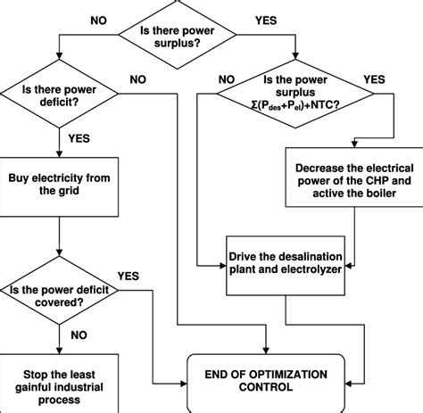Flow Chart Of The Optimization Control After 9 Download Scientific