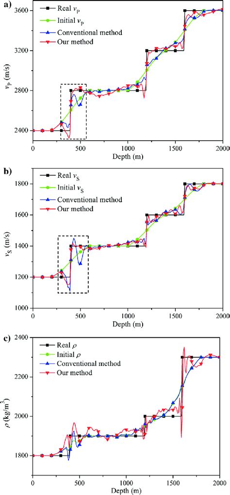 Inversion Results At The Distance Of 15 Km By Different Fwi Methods