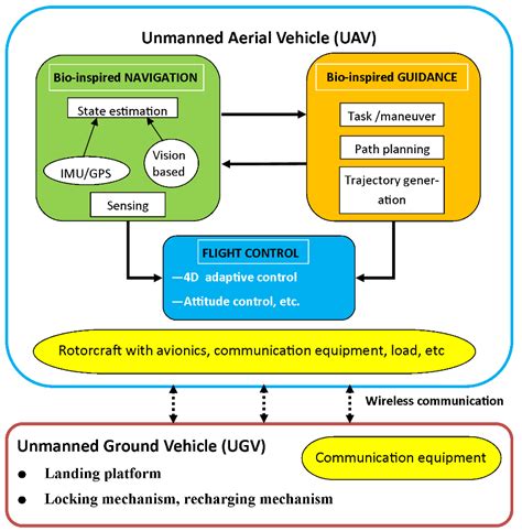 Bio Inspired Vision For Uav Landing Biorobotics Lab