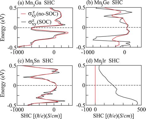 energy dependent shc tensor elements of { sigma } {{xy}} {z} with and