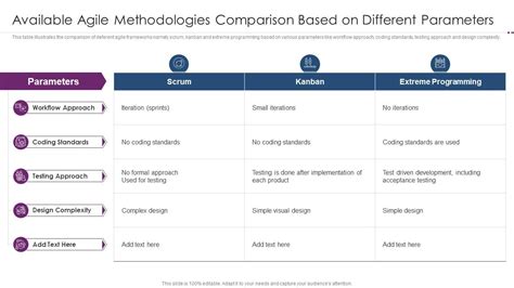 Using Agile Software Development Available Agile Methodologies