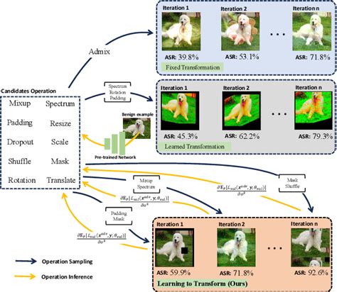 Figure 1 From Learning To Transform Dynamically For Better Adversarial