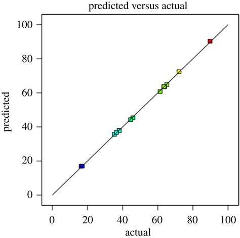 Correlation Graph Of Predicted Values And Actual Yields Of Total