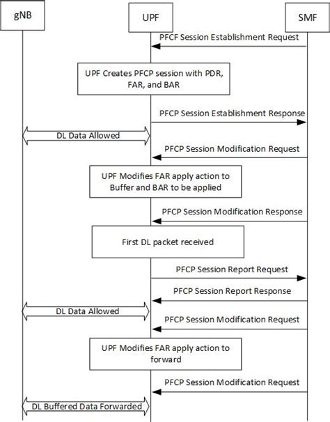 Ucc 5g Upf Configuration And Administration Guide Release 2025 01 Idle Mode Buffering And