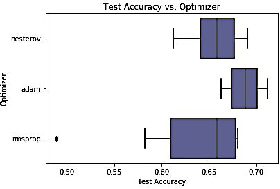 Accuracy Vs Optimizer Download Scientific Diagram