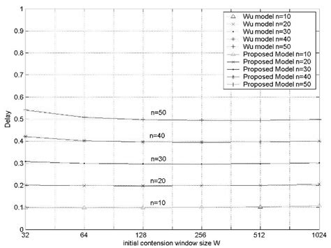 Delay Verse Initial Contention Window Size W For Rtscts Access Method